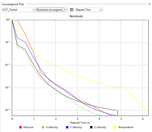 View Convergence Plots and Tables